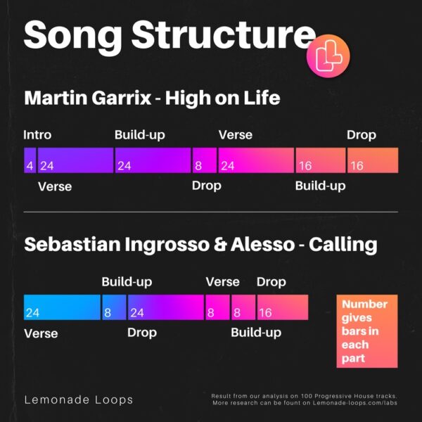 This is how you should structure your next progressive house song ...